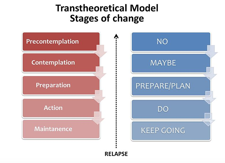 Behavior Change Theory The Nutrition Atlas